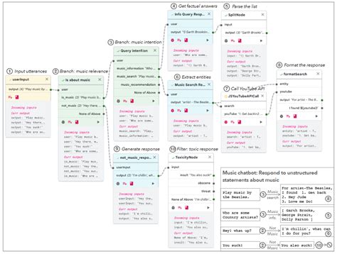 Promptchainer Chaining Prompts With Visual Programming