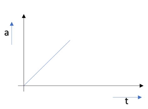 The Acceleration Time Graph Of A Body Is Shown In The Figure The Most Probable Velocity Time