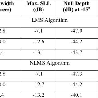 Performance Comparison Of Adaptive Algorithms Download Scientific Diagram