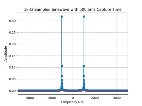 Fft With Python — Heslip Labs