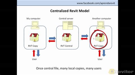 revit central model revitsync how to link to local us