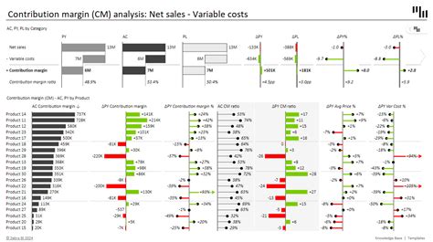 Contribution Margin Analysis Excel Template Zebra Bi