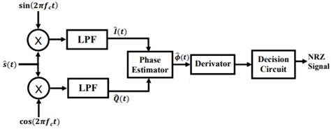 Block Diagram Of A Gmsk Demodulator Download Scientific Diagram