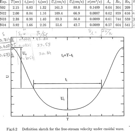 1 Experimental Conditions For Asymmetric Oscillatory Boundary Layer