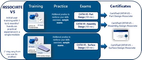 Catia Certification Course