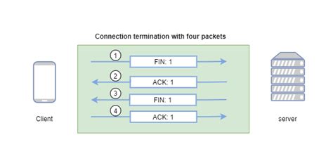 Why Tcp Connection Termination Needs Four Way Handshake Chris Baos Blog