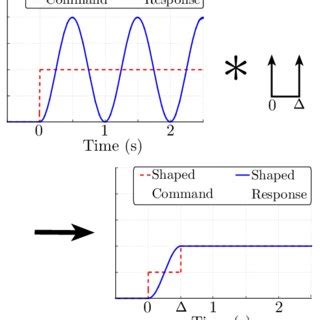 Convolution Of An Input Shaper With A Step Command Download Scientific Diagram