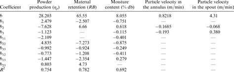 Estimated Regression Coefficients Of The Coded Model Obtained From