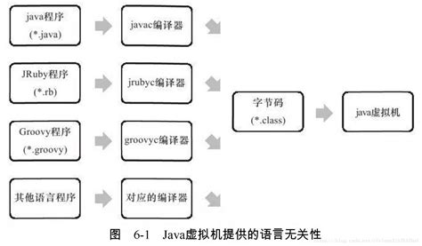 Java平台无关性解析 Csdn博客