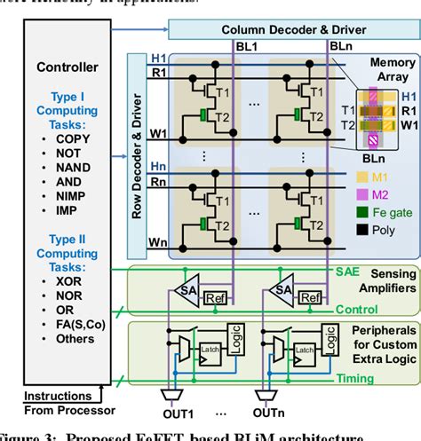 Figure 1 From Fefet Based Low Power Bitwise Logic In Memory With Direct