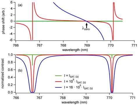 Atoms Special Issue Atom Interferometry