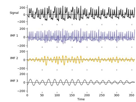 Empirical Decomposition Of The Lmc Raw Signal Three Intrinsic Mode Download Scientific Diagram