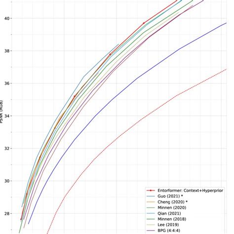 Rate Distortion Curves On The Kodak Image Set Using Psnr Each Point On