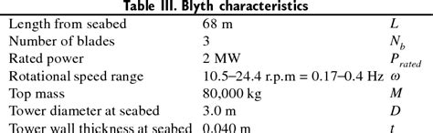 Table Iii From Wind Turbine Structural Dynamics A Review Of The Principles For Modern Power