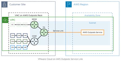VMware Cloud On AWS Outposts Overview Virtual Graveyard