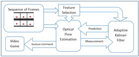 Adaptive Kalman Filter Applied To Vision Based Head Gesture Tracking
