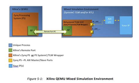 Zynq 7000 Hw Sw Co Simulation Qemu Questasim Reds Blog