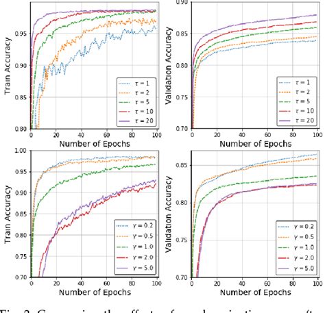 Figure 3 From Compositional Federated Learning For Distributionally Robust And Meta Learning