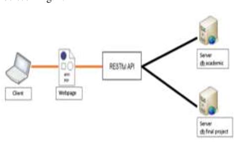 Pdf Enabling Collaboration Of Codeigniter Framework And Restful Api For Utilize Web Mobile