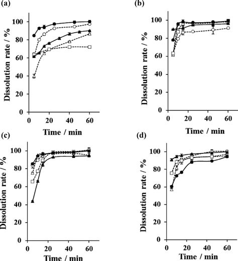 Dissolution Profiles Of Amlodipine In Antihypertensive Combination Download Scientific Diagram