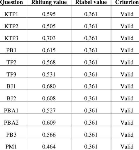 Results Of Calculation Of Employee Competency Scale Validity Test X Download Scientific Diagram
