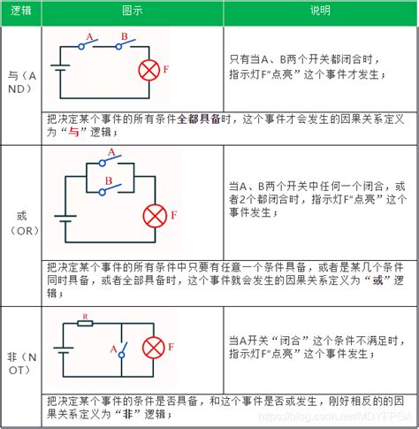 【教程】数电基础与verilog设计（一）数电设计 Verilog Ise平台 Csdn博客