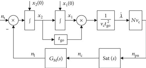 Block Diagram Of The Analytic Terminal Guidance System Download