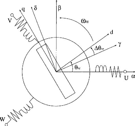 Figure 1 From Sensorless Control Of Synchronous Reluctance Motors Using An On Line Parameter