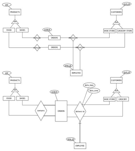 Inheritance In Er Diagram