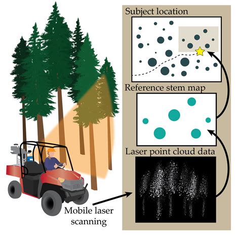 Simultaneous Location And Mapping Slam Techniques In The Forest Download Scientific Diagram
