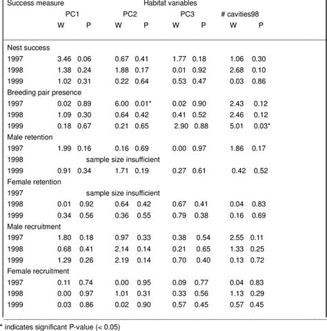 Critical Values Wald Statistic W And P Value P From Logistic