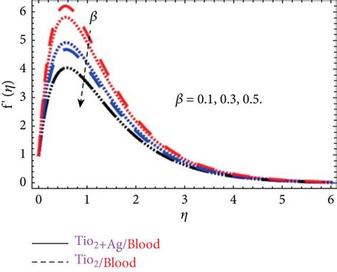 Inspiration Of Casson Parameter β On Velocity Profile Download