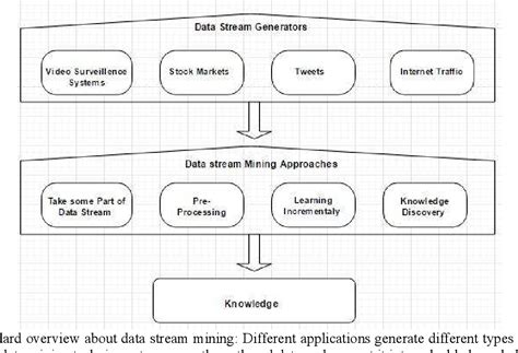 Figure 1 From A Comprehensive Review On Data Stream Mining Techniques