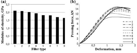 Effect Of The Disperse Fillers On The Elasticity Modulus Of The