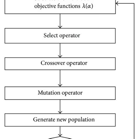 Flow Chart For The Calculation Of Regularization Parameter Based On Ga