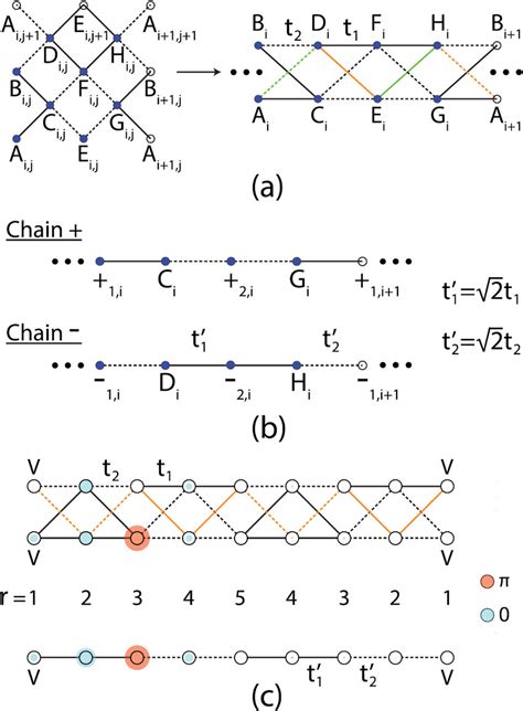 A By Fourier Transforming The Hamiltonian Associated With Unit Cell Download Scientific