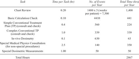 Routine External Beam Tasks And Time Download Table
