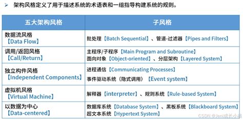 软考高级:系统架构设计师——软件架构设计 Chapter 笔记软考高级架构师笔记 Csdn博客 软考高级:系统架构设计师——软件架构设计 Chapter 笔记软考高级架构师笔记 Csdn博客