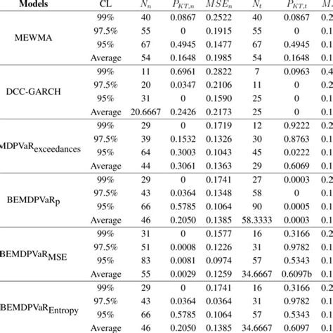 Predictive Accuracy Comparison Of Different Models With The T Download Table