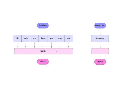 Nlp Simplified Part 2 Types Of Vectorization Techniques