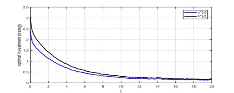 The Optimal Investment Strategies Download Scientific Diagram