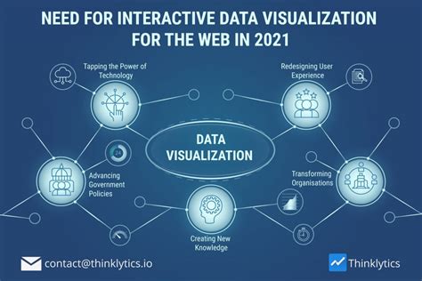 Need For Interactive Data Visualization For The Web In 2021 Thinklytics