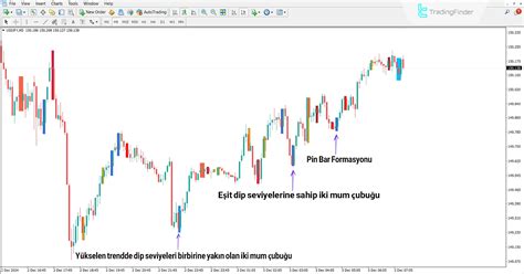 Price Action Scanner Indikatörü Mt4 Ücretsiz İndirme