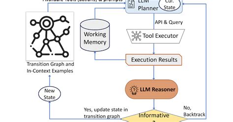 Autonomous Visual Information Seeking With Large Language Models