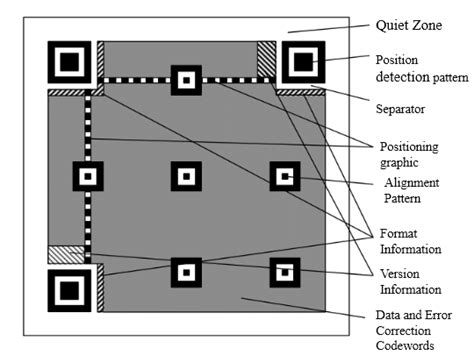 A The Structure Of QR Code B Result Image Of Adding Mask According Download Scientific