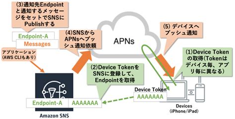 Amazon Snsとiosでモバイルプッシュを試してみる のぴぴのメモ