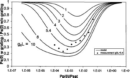 Measured Modulation Depth Gain As A Function Of The Ratio Of Injected Download Scientific