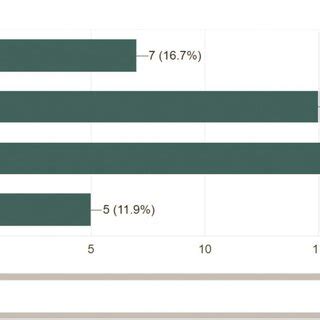 Adoption Of Cloud Computing Services By Organisation Download Scientific Diagram