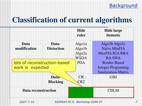Ppt Reconstruction Based Association Rule Hiding Powerpoint Presentation Id370265
