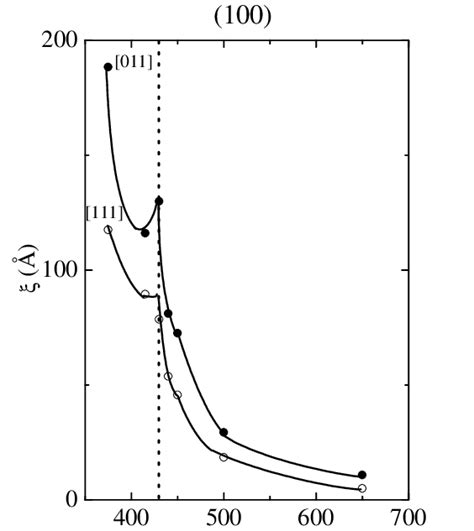 Temperature Dependence Of The Correlation Length ξ For Pzn 45pt At Download Scientific
